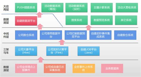 百亿级大数据及数据湖实践与总结