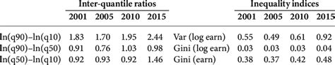 Inter Quantile Ratios And Inequality Indices Download Scientific Diagram