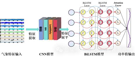 半天学会深度学习预测！，从入门到发文！cnn，bilstm，gru，lstm，tcn和cnn Lstm，cnn Gru全家桶 知乎
