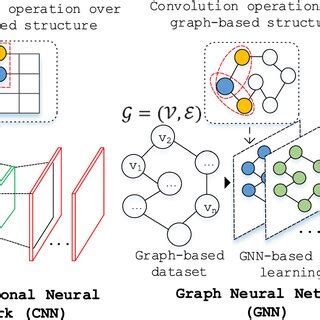 Illustrations The Differences Between Convolutional Operations In Cnn