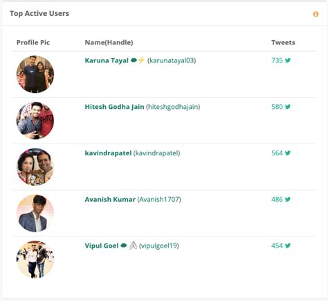 Trailheadx India Social Media Report