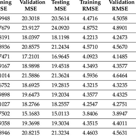 The Mse Rmse And R Values When Training The Nfs Model Using The Scg