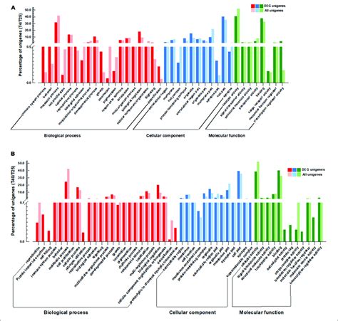 gene ontology go analysis go annotations of the specific