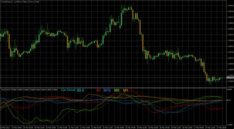 How To Fix The Problem With My Mt4 Indi Technical Indicators Mql5