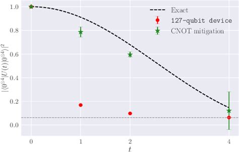 Figure 1 From Sachdev Ye Kitaev Model On A Noisy Quantum Computer