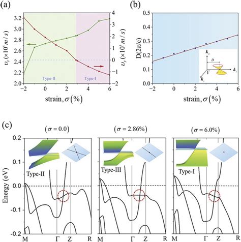 A Variation Of The Fermi Velocity Of The Two Dirac Bands Along The K