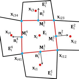 Moving Meshes Schematic Of The Mapping Between The Logical Domain And