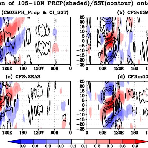 Standard Deviation Of Intraseasonal 20100‐day Filtered Sss Anomalies