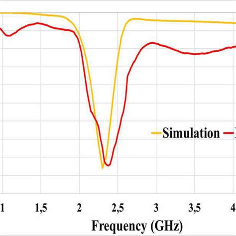 Pdf Design And Implementation Of A 24 Ghz Yagi Uda Antenna And