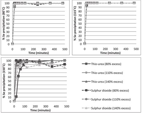 Percentage Selenium Precipitation As A Function Of Time For The