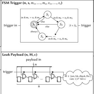 HT Interface And Available Trojan Triggers And Payloads Trigger And Download Scientific