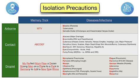 Types Of Isolation Precautions Made Easy Standard Contact Droplet