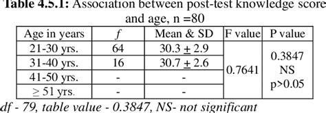 Table 44 From Effectiveness Of Self Instructional Module Sim On