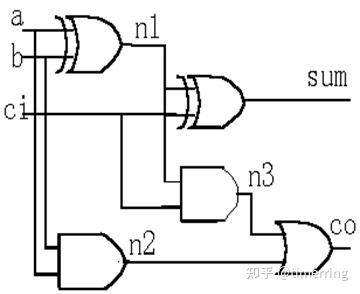 Verilog HDL门级建模 知乎
