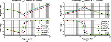 frequency response for the open loop input and output impedances of the