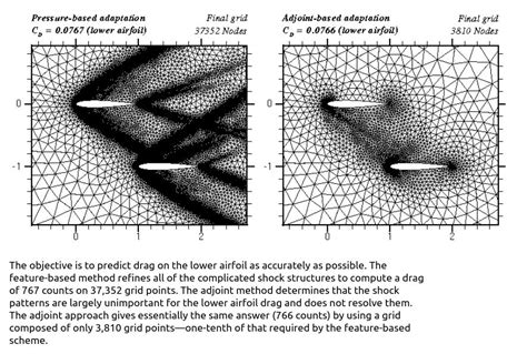 Sayan Bhattacharjee On Linkedin Mathematics Cfd Fem Hpc