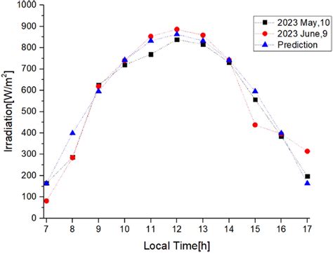 figure 11 from optimal inclination and azimuth angles of a photovoltaic