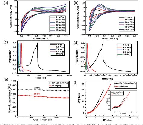 Figure 2 From Sucrose Templated Interconnected Mesomacro Porous 2d Symmetric Graphitic Carbon