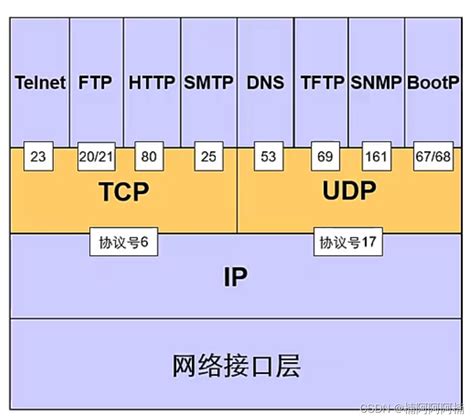 Tcpudp原理tcpnnu Csdn博客