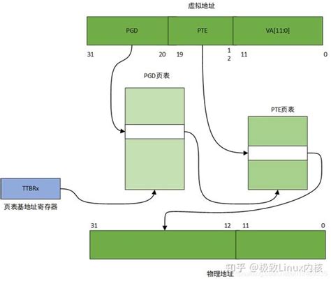 Linux内存管理之页表映射 知乎