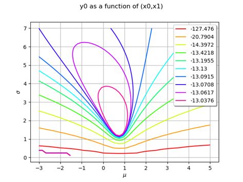 Plot The Log Likelihood Contours Of A Distribution — Openturns 1213 Documentation