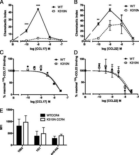 Distinct Conformations Of The Chemokine Receptor Ccr4 With Implications