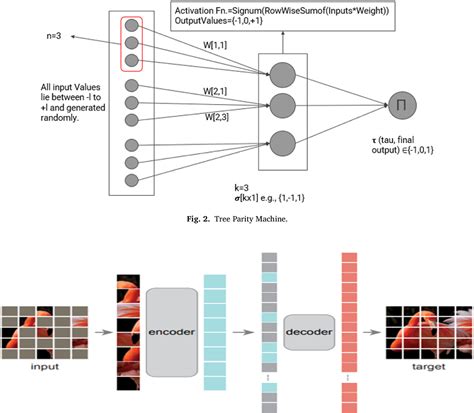 Figure 2 From Man—c A Masked Autoencoder Neural Cryptography Based