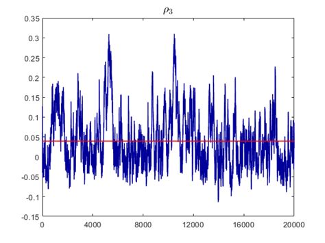 Trace Plots For ρ 030 065 −0025 And W Is A Queen Contiguity Matrix Download