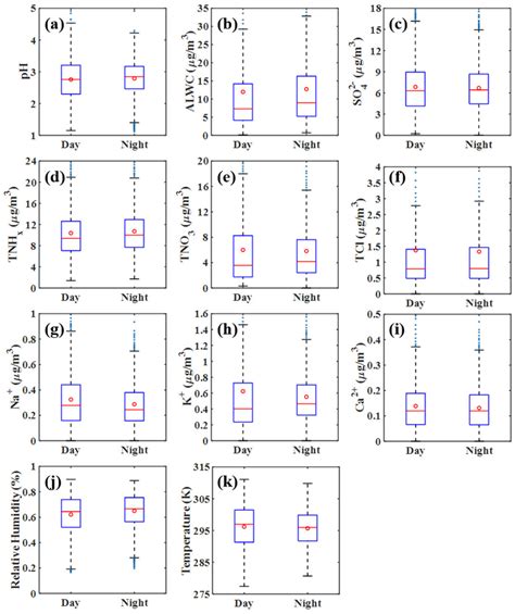 Quantifying Contributions Of Factors And Their Interactions To Aerosol Acidity With A Multiple