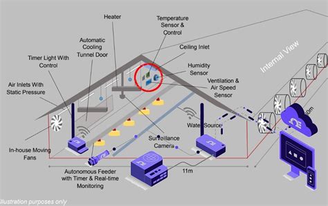 Blog 3 Smart Poultry Farm Monitoring System Farm Gateway Sensors And Cloud Configuration
