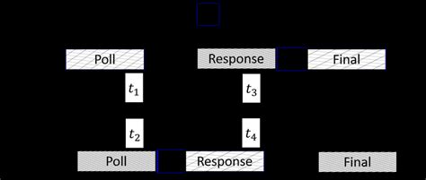 Asymmetric Double Sided Two Way Ranging Method Sequences Of Packets