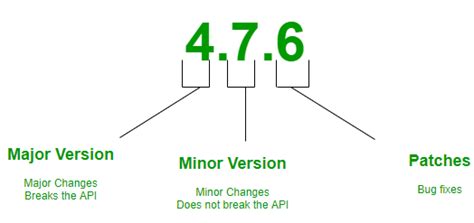 Best Practices Of Versioning In Software Engineering