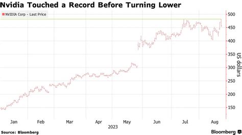 エヌビディア株、上場来高値更新後に反落－ウォール街は決算発表待ち Bloomberg