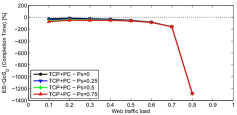 Difference ES QoS D When The QoS Metric Is The Goodput Download Scientific Diagram
