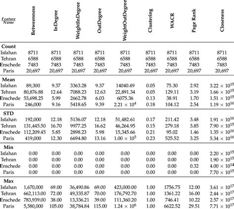 Statistical Summary Of Centrality Measure Data For All Cities