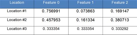 Python Reducing Bias From A Random Forest Feature Importance Cross Validated