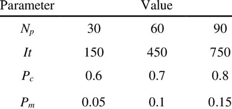 The Nsga Ii And Nrga Parameters Download Table