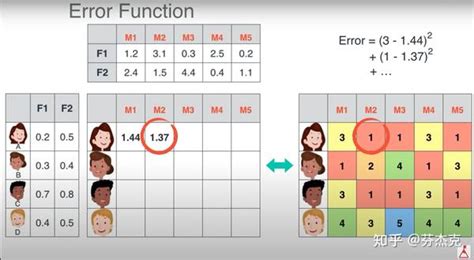 Matrix Factorization矩阵分解推荐系统 知乎