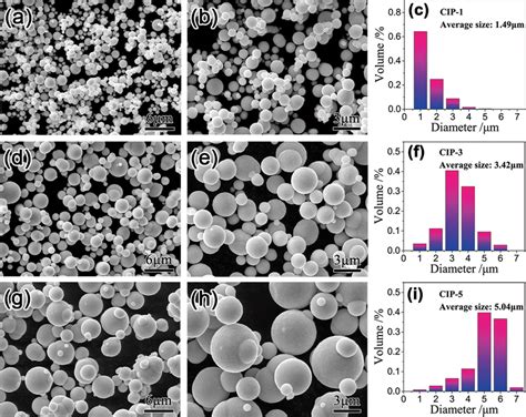 SEM Images And Particle Size Distributions Of The SCI With Different Download Scientific