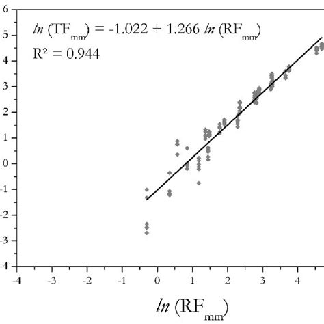 Linear Regression Of TF Recorded In Each Plot As A Function Of Download Scientific Diagram