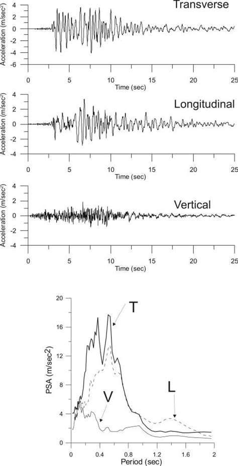 Longitudinal Fault Parallel Transverse Fault Normal And Vertical Download Scientific