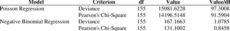 Goodness Of Fit Test For Poisson Regression And Negative Binomial