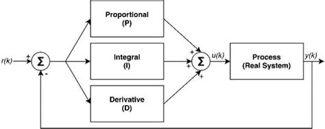 Structure For PID Control Figure Structure For The MPC Control Download Scientific Diagram
