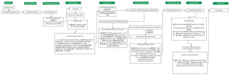Android Activity 的启动流程android Startactivity Csdn博客