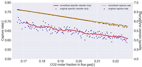Plots Of Original Data Collected And Smoothed Curve For Each
