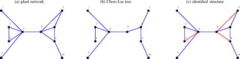 Figure 2 From Topology Identification Via Growing A Chow Liu Tree