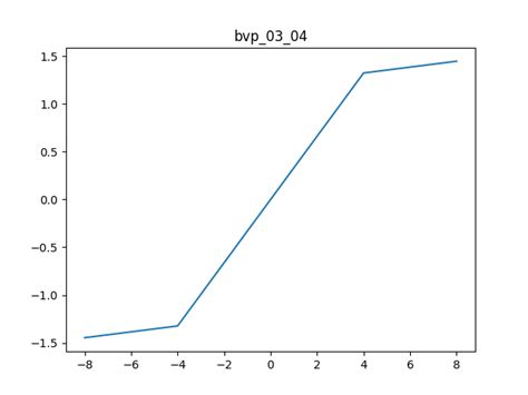 Bvp Solution Of Two Point Boundary Value Problems