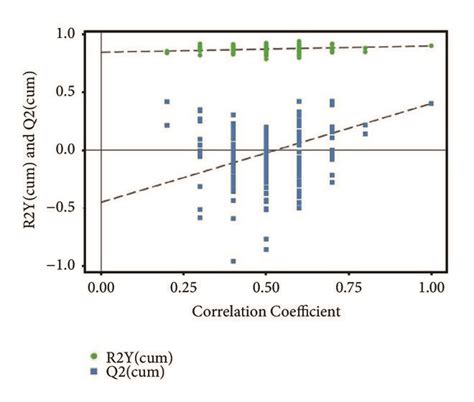 Score Scatter Plots Of Pca And Opls Da Model For Two Groups A Pca