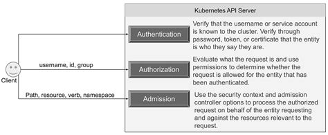 Kubernetes Authentication By Appfleet Team Appfleet Medium