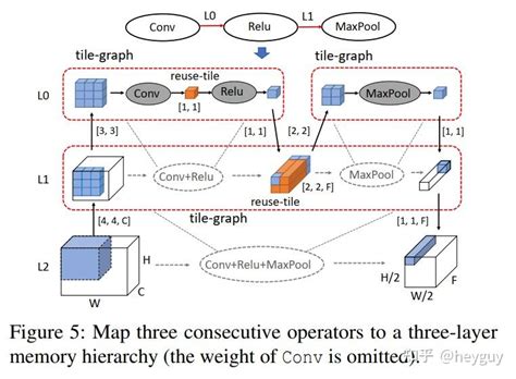 Paper阅读笔记 Welder Scheduling Deep Learning Memory Access via Tile